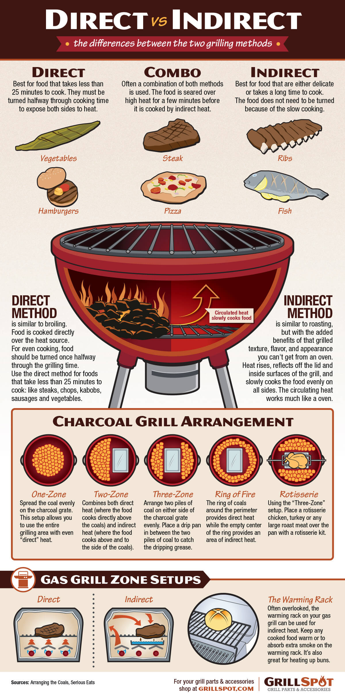 Direct vs Indirect Grilling Methods | Griller's Spot