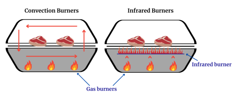 Infrared Grilling 101: A Beginners Guide | Griller's Spot
